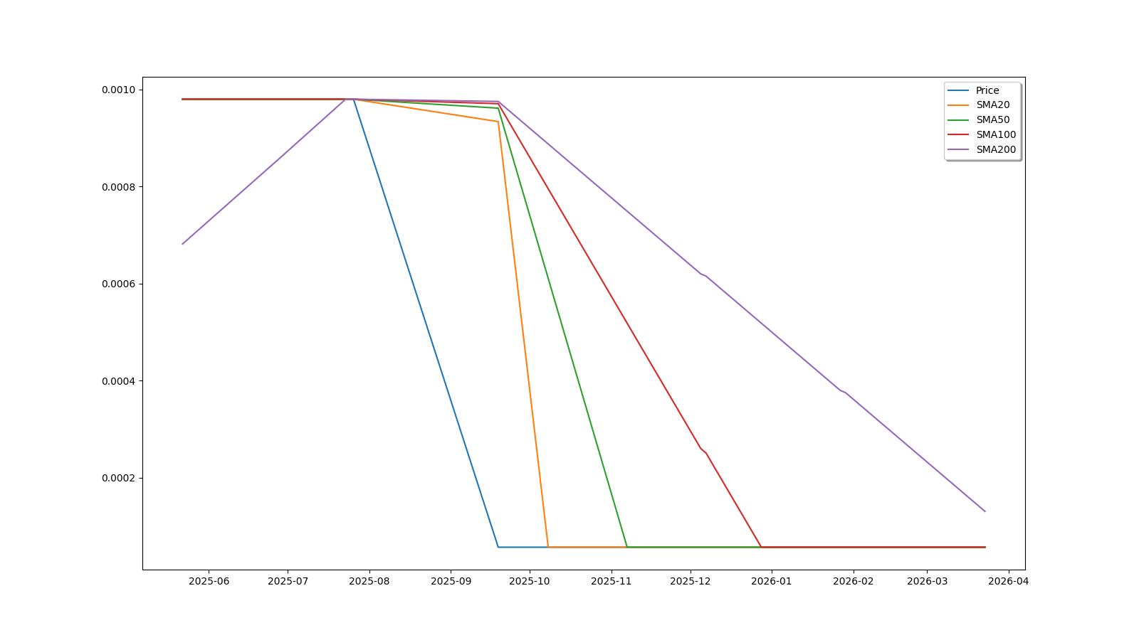 SafeSwap Simple Moving Averages