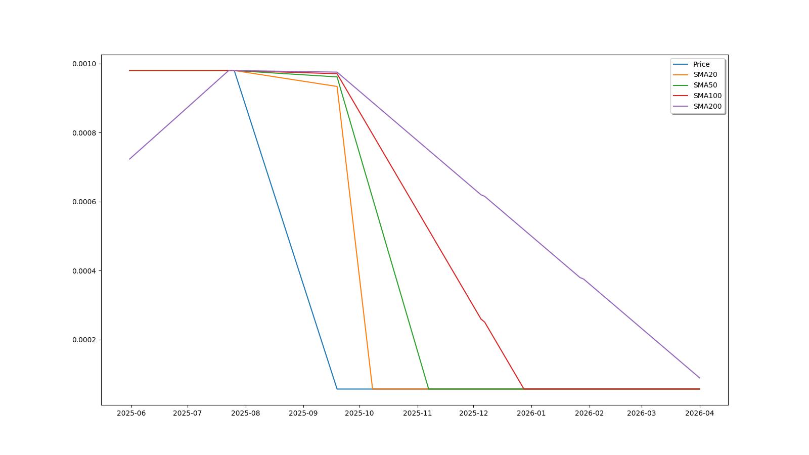 SafeSwap Simple Moving Averages