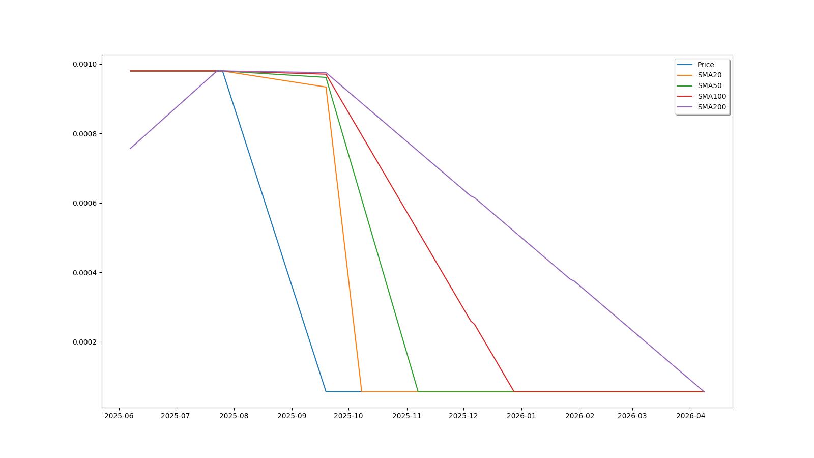 SafeSwap Simple Moving Averages