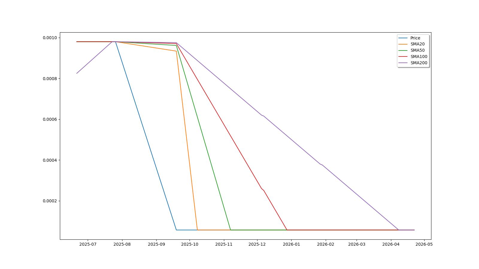 SafeSwap Simple Moving Averages