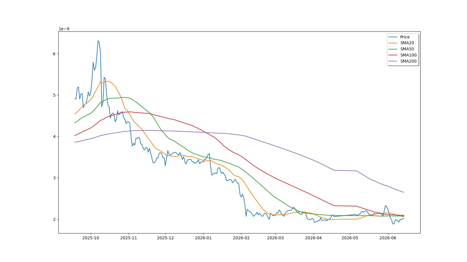 Safetrees Simple Moving Averages