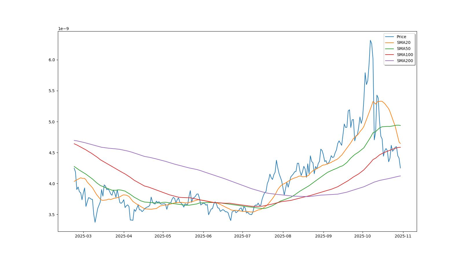 Safetrees Simple Moving Averages
