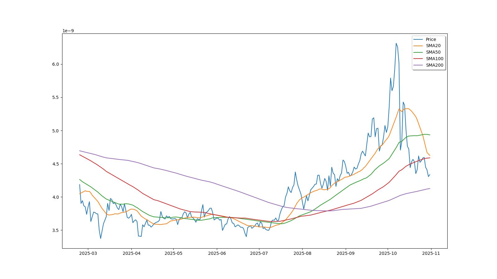 Safetrees Simple Moving Averages