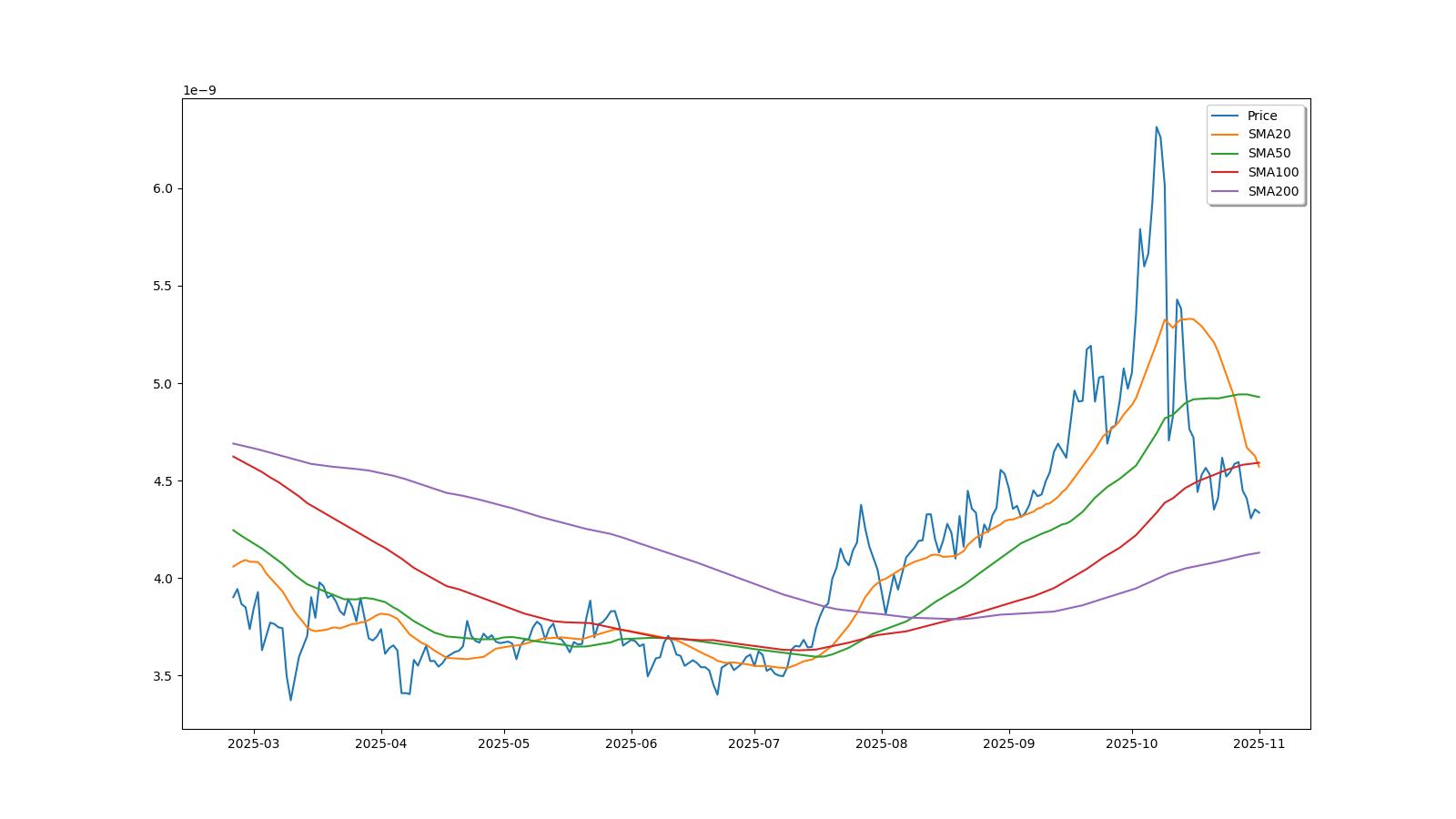 Safetrees Simple Moving Averages