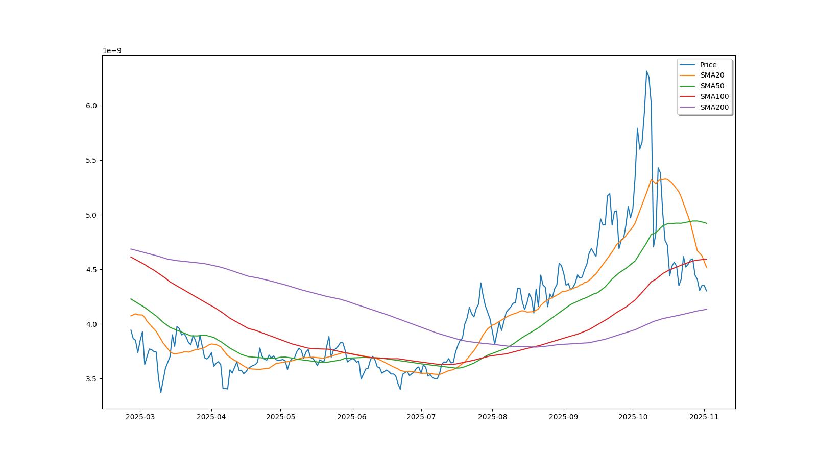 Safetrees Simple Moving Averages