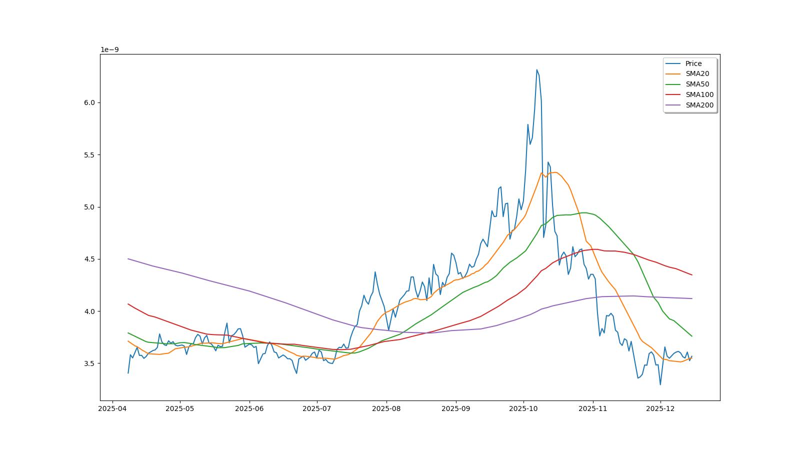 Safetrees Simple Moving Averages
