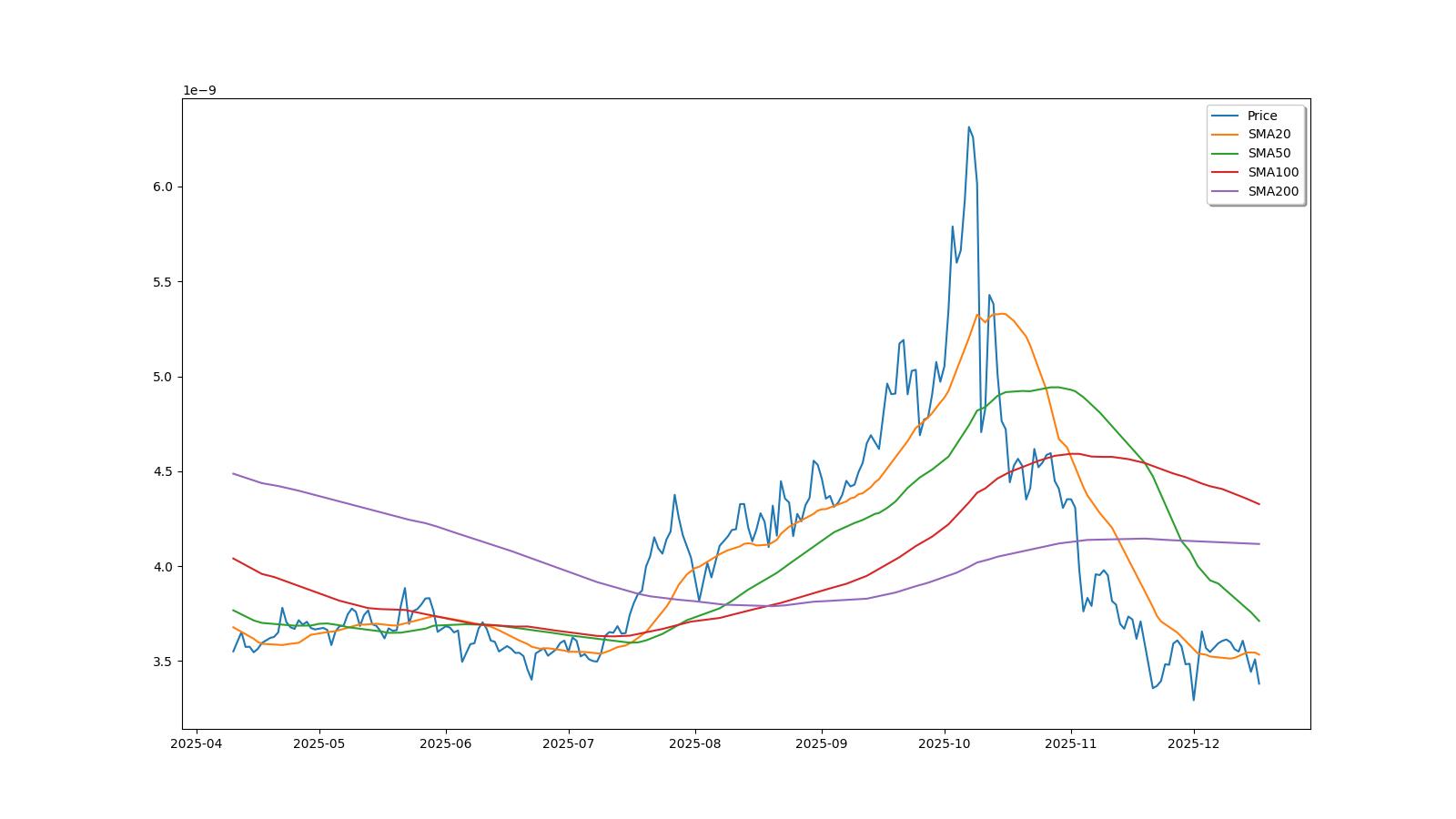 Safetrees Simple Moving Averages