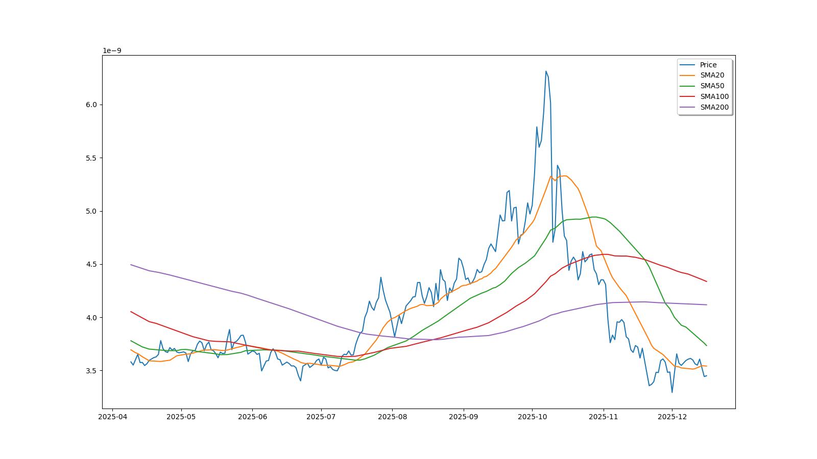 Safetrees Simple Moving Averages