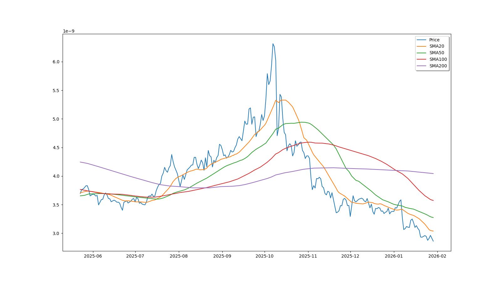 Safetrees Simple Moving Averages