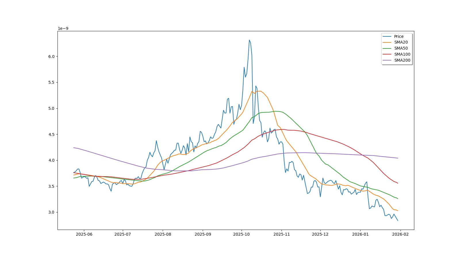 Safetrees Simple Moving Averages