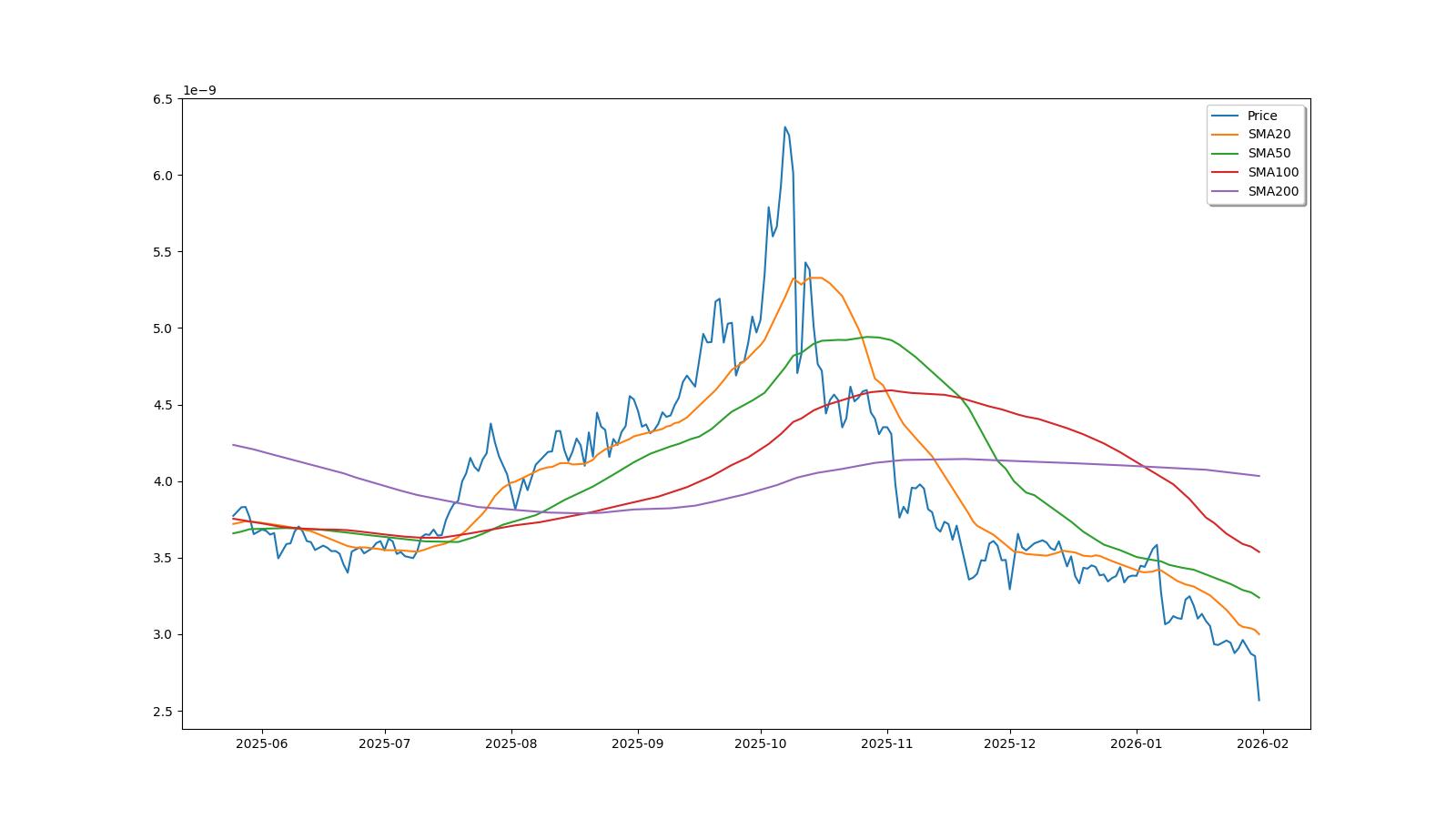Safetrees Simple Moving Averages