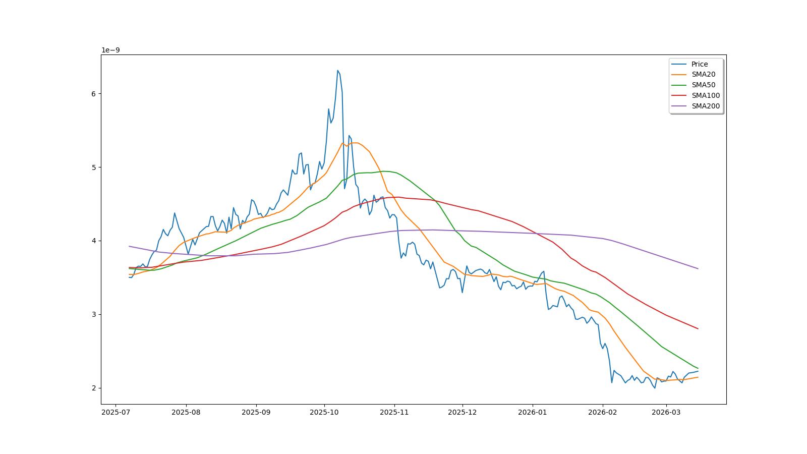 Safetrees Simple Moving Averages