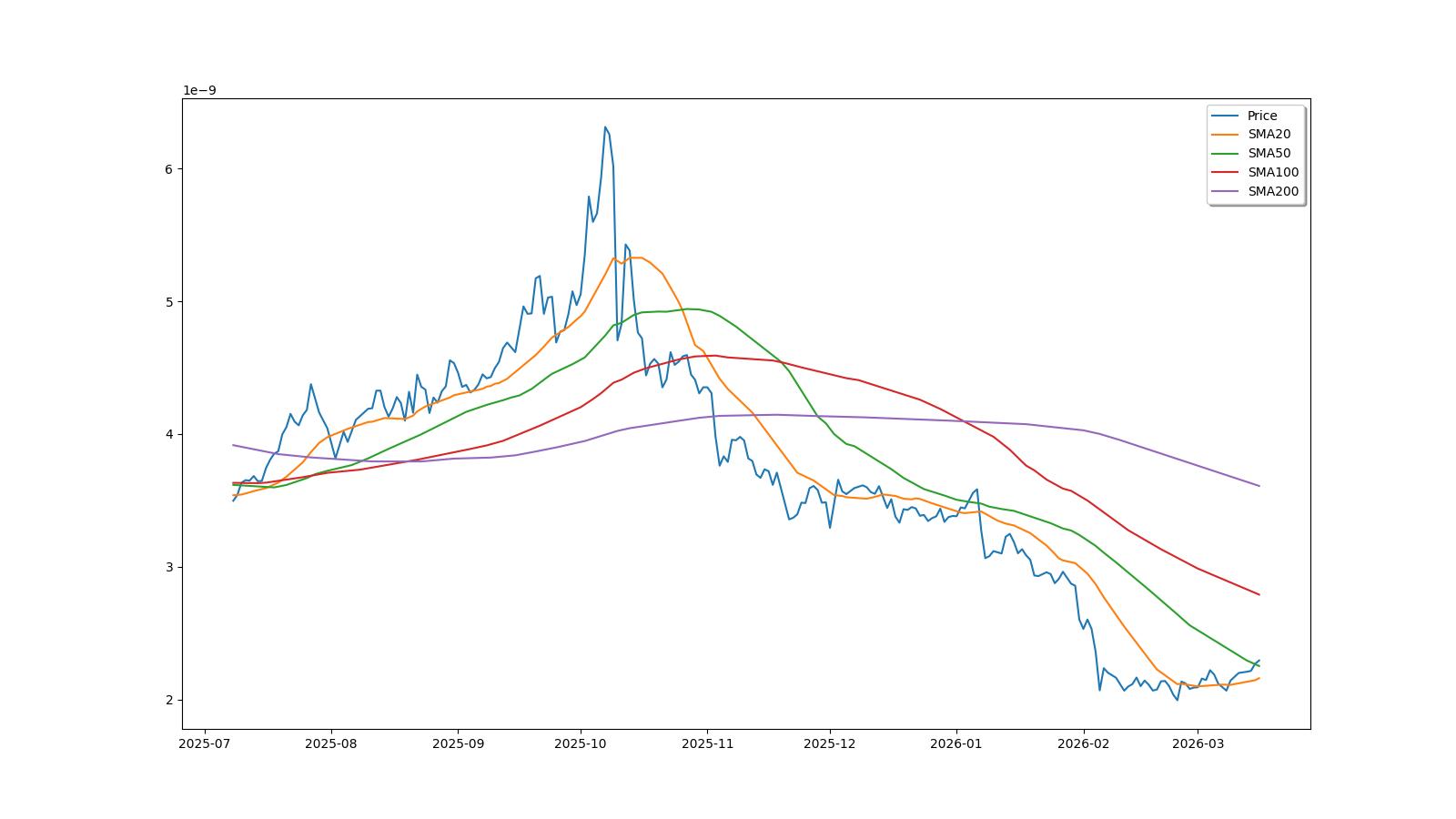 Safetrees Simple Moving Averages