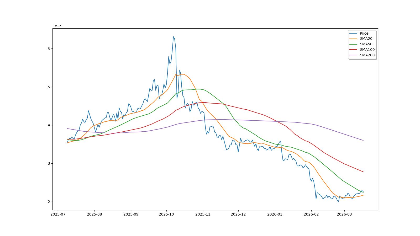 Safetrees Simple Moving Averages
