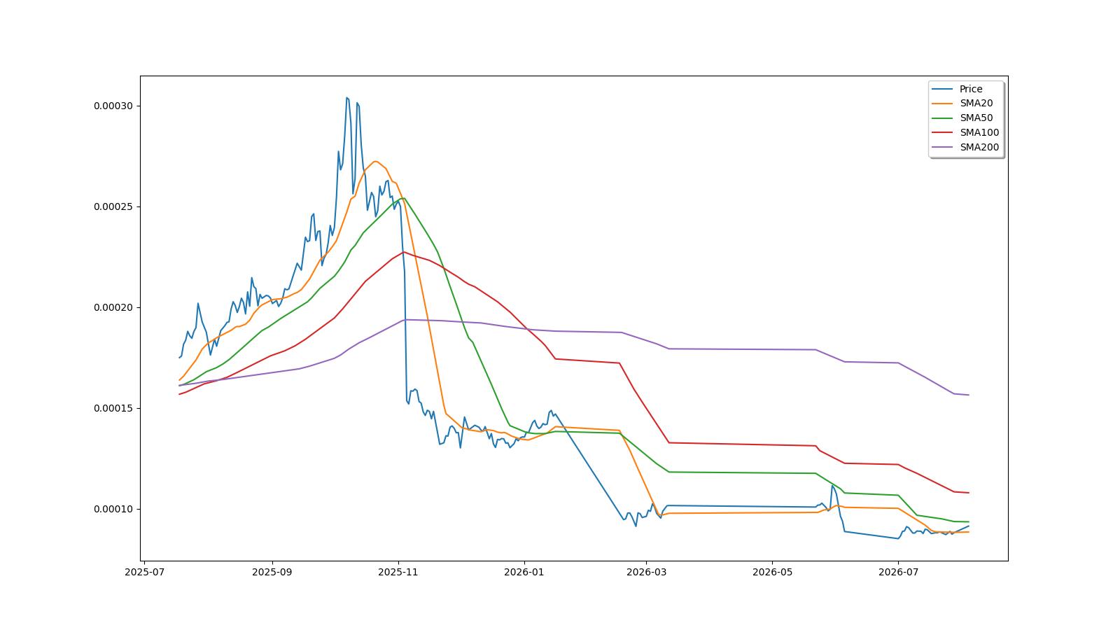 SafeZone Simple Moving Averages