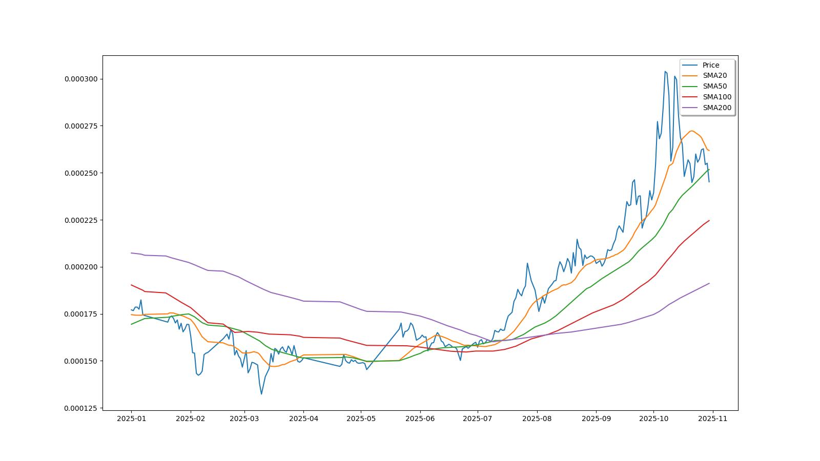 SafeZone Simple Moving Averages