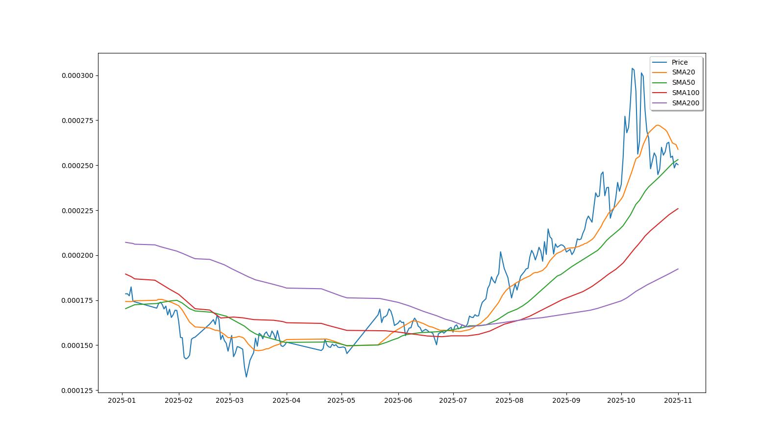 SafeZone Simple Moving Averages