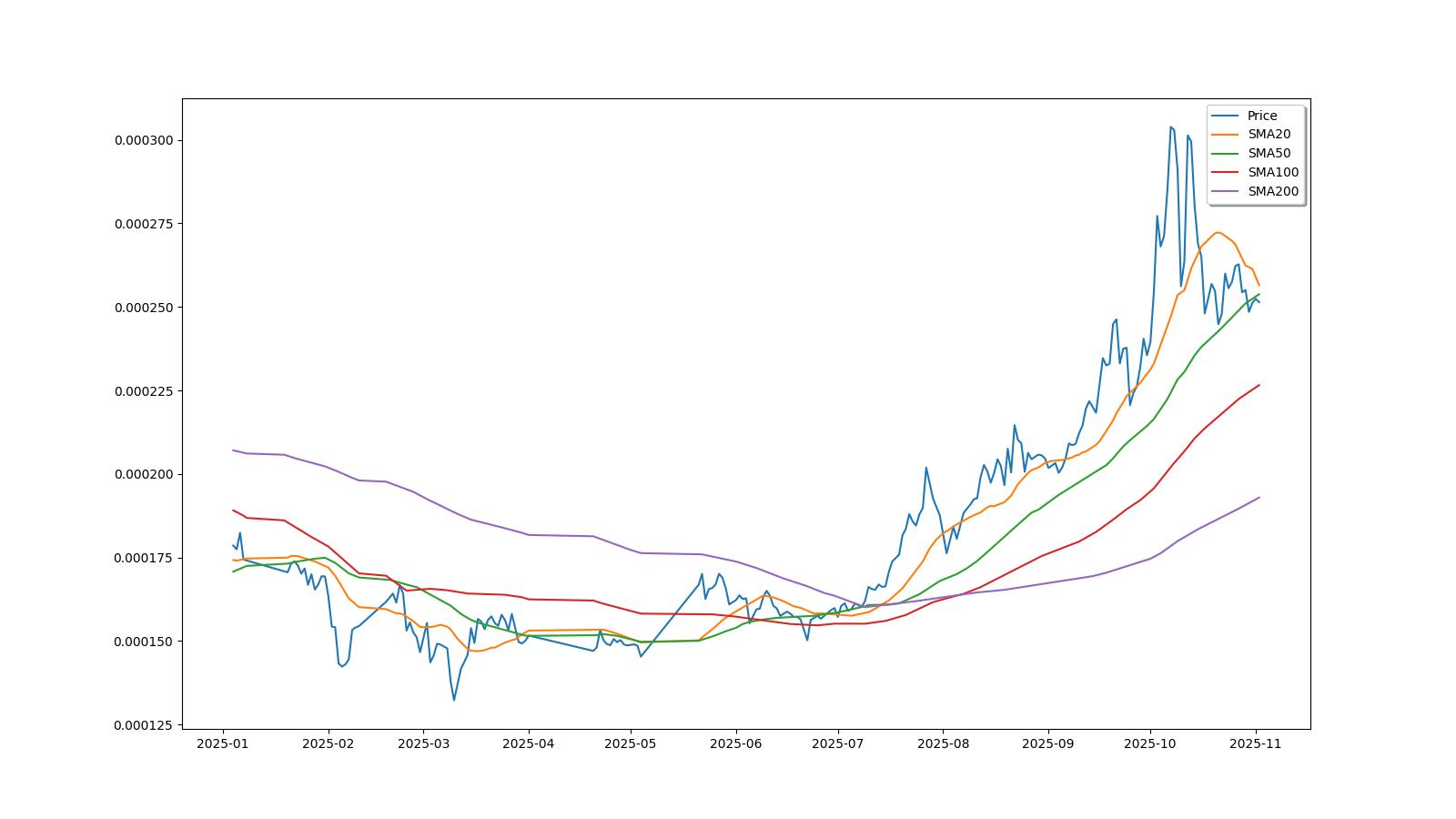 SafeZone Simple Moving Averages
