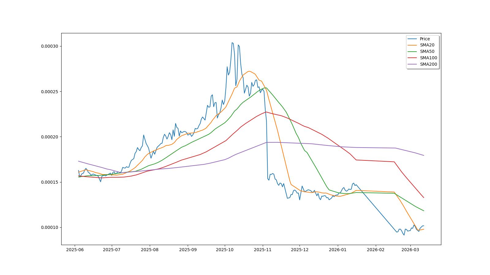 SafeZone Simple Moving Averages
