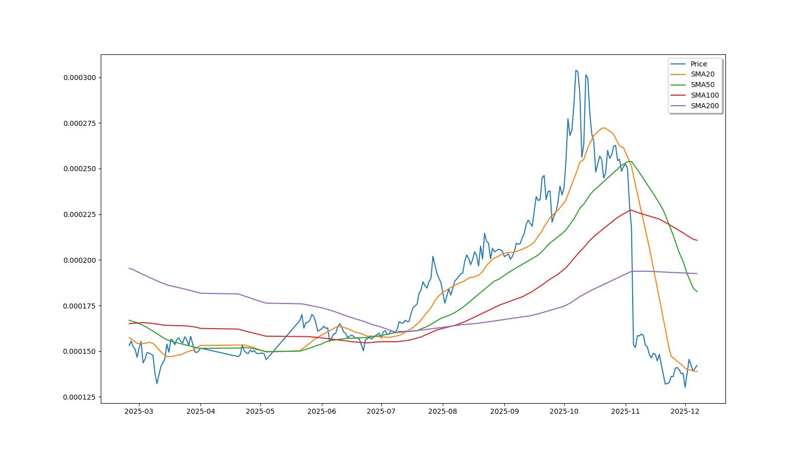 SafeZone Simple Moving Averages