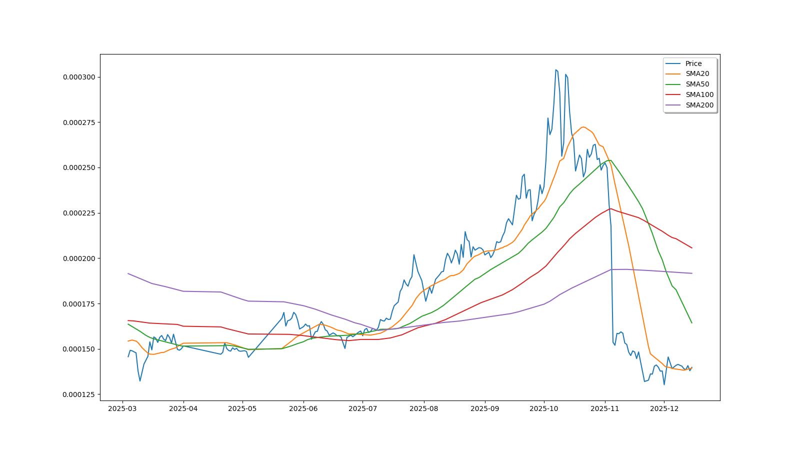 SafeZone Simple Moving Averages