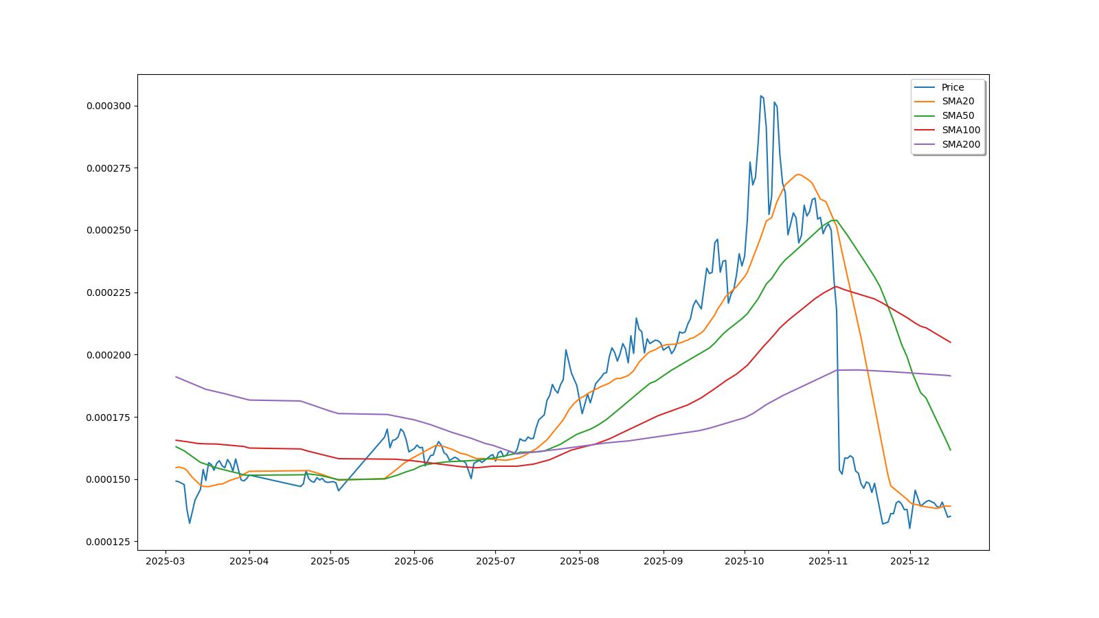 SafeZone Simple Moving Averages
