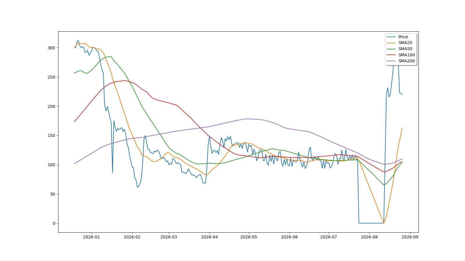 saffron.finance Simple Moving Averages