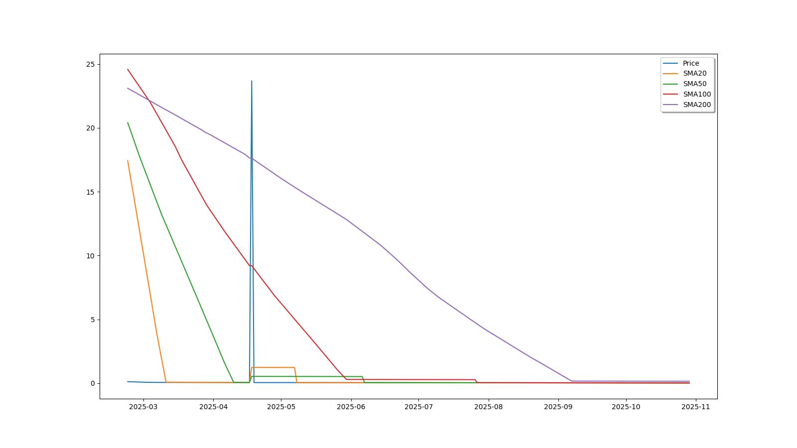 Saffron.finance Simple Moving Averages