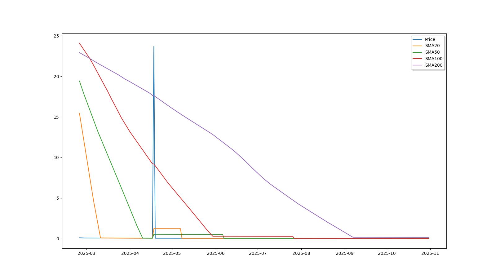 Saffron.finance Simple Moving Averages