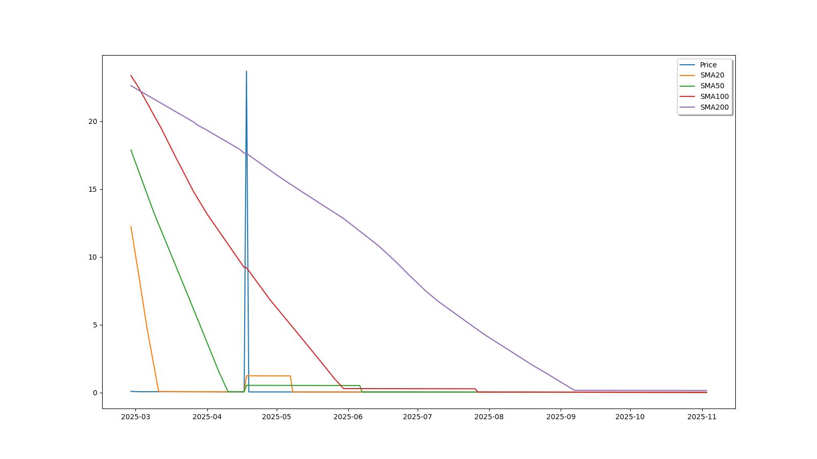 Saffron.finance Simple Moving Averages