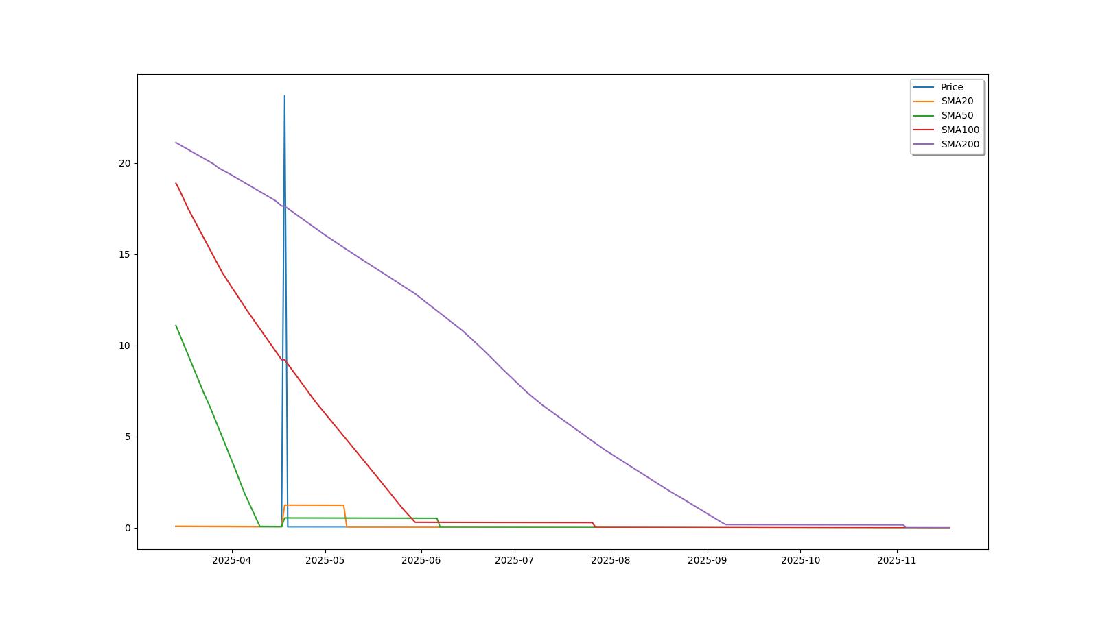 Saffron.finance Simple Moving Averages