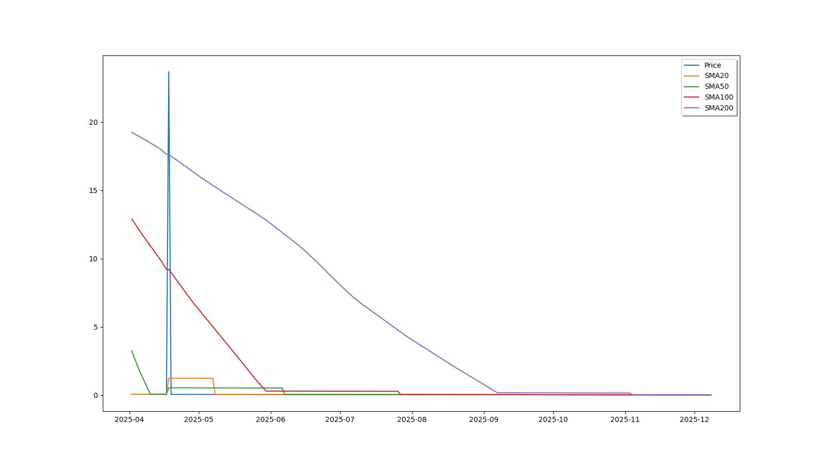 Saffron.finance Simple Moving Averages