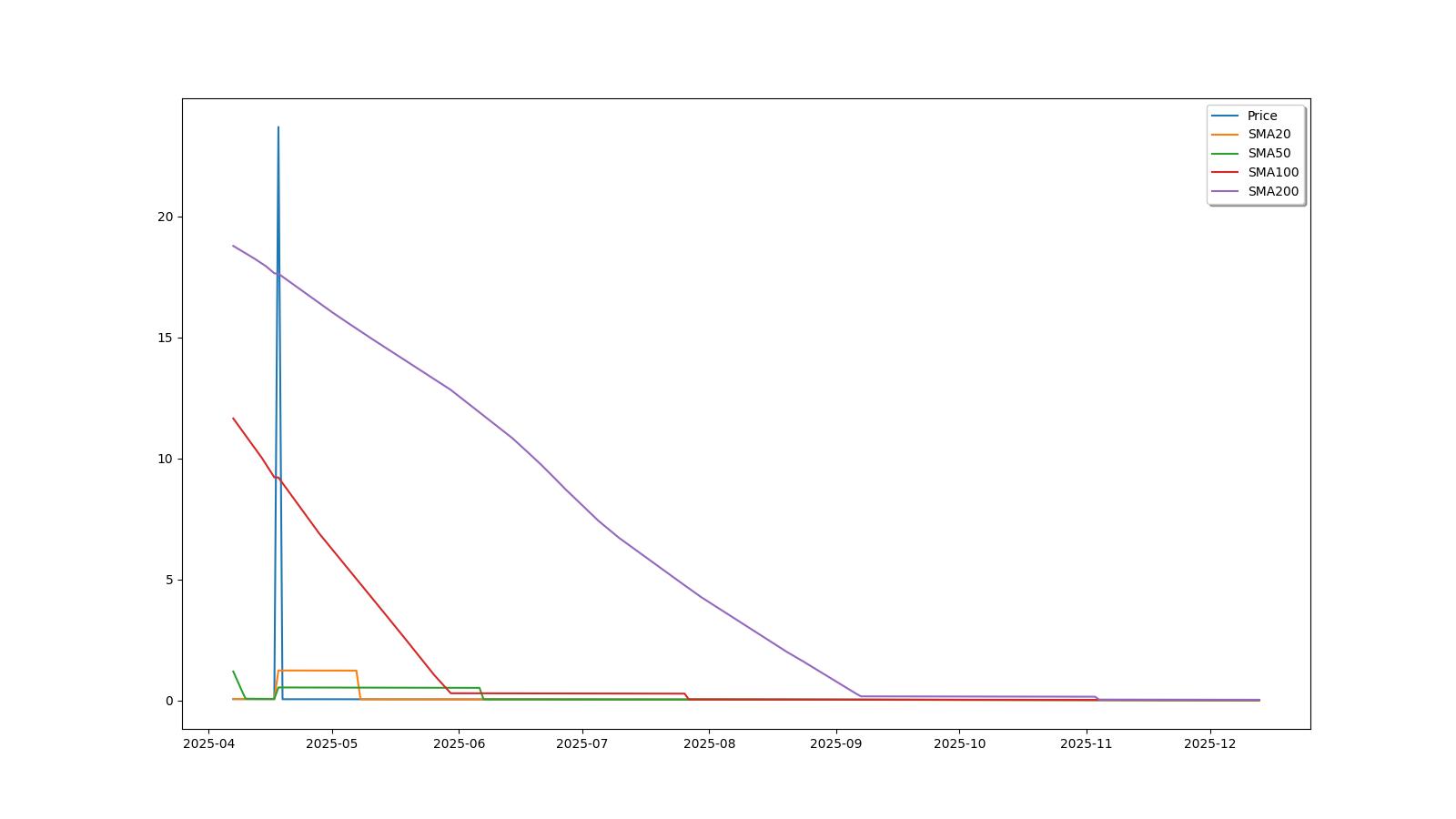 Saffron.finance Simple Moving Averages