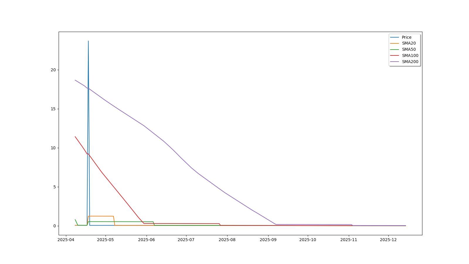 Saffron.finance Simple Moving Averages