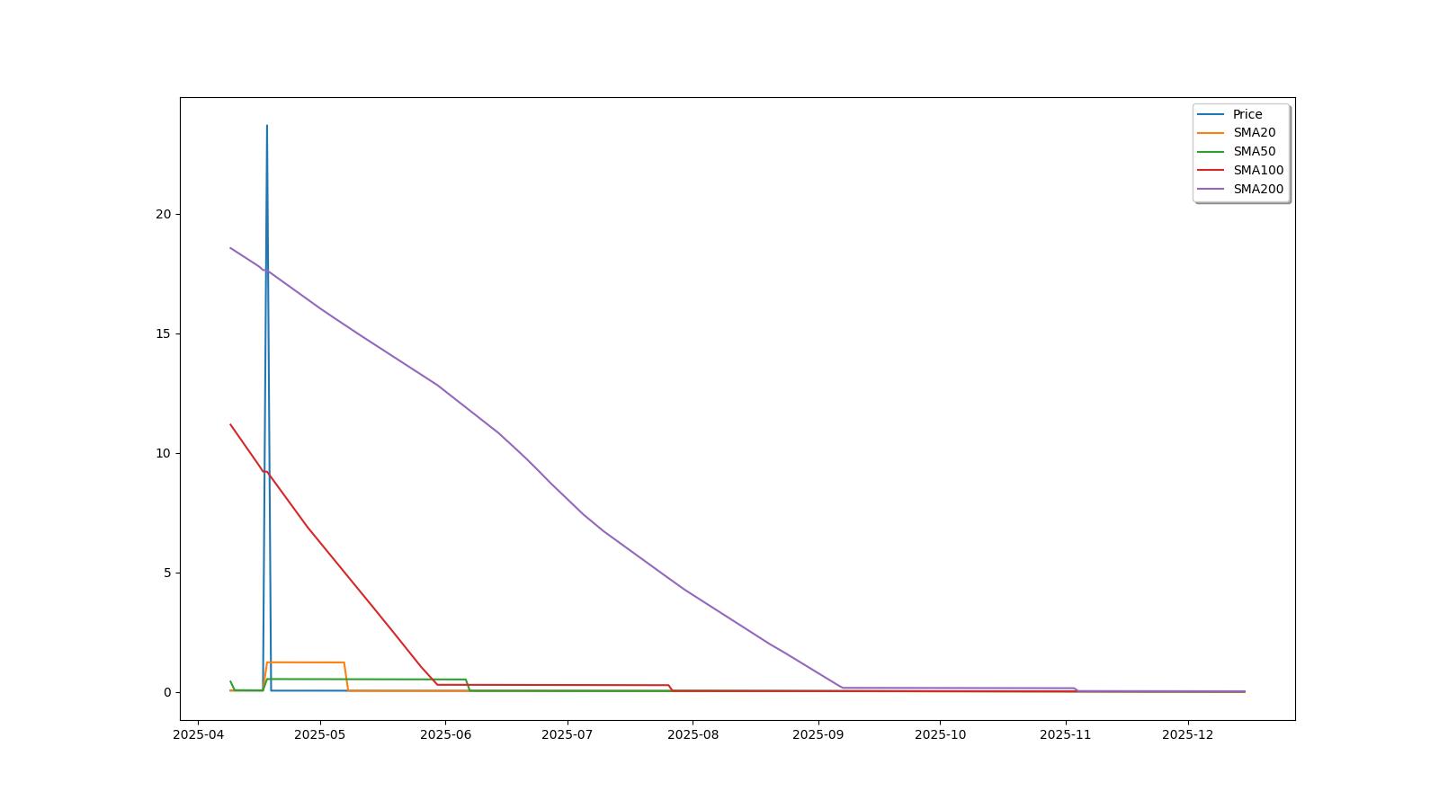 saffron.finance Simple Moving Averages