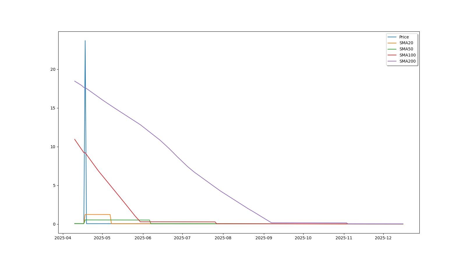 Saffron.finance Simple Moving Averages