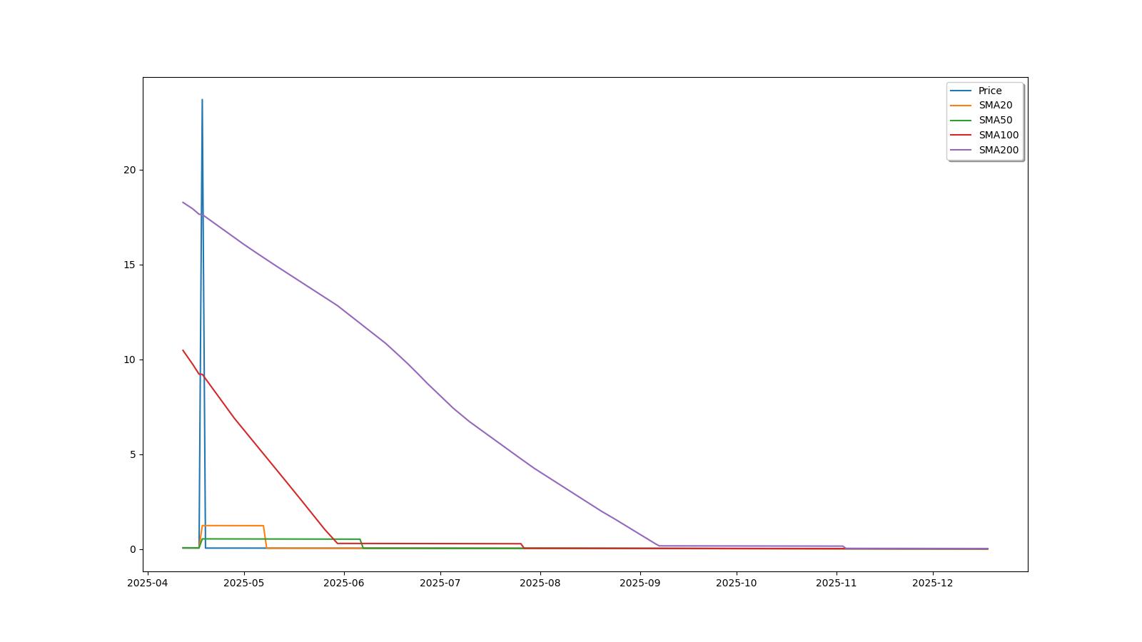 Saffron.finance Simple Moving Averages