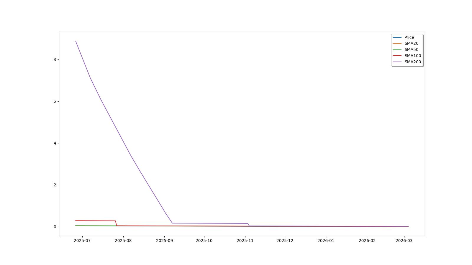 Saffron.finance Simple Moving Averages