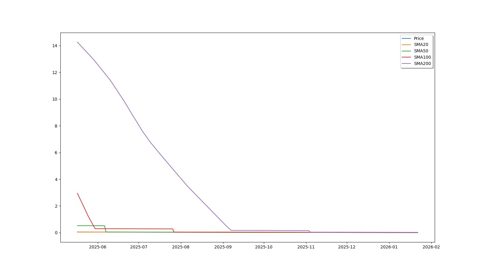 Saffron.finance Simple Moving Averages