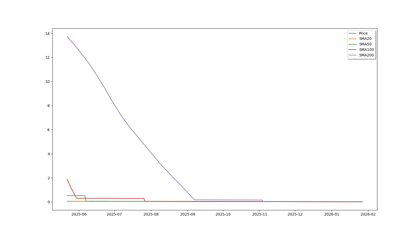 Saffron.finance Simple Moving Averages