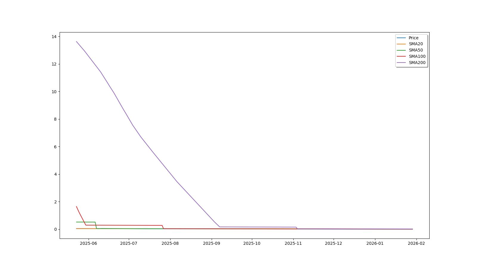 Saffron.finance Simple Moving Averages