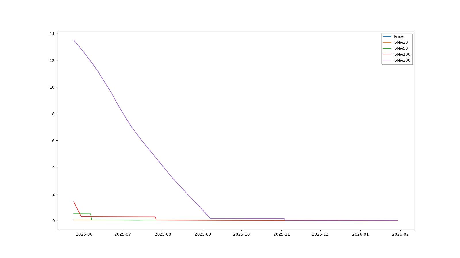 Saffron.finance Simple Moving Averages