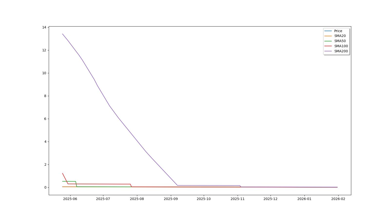 Saffron.finance Simple Moving Averages
