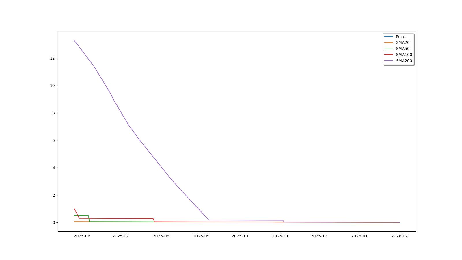 Saffron.finance Simple Moving Averages