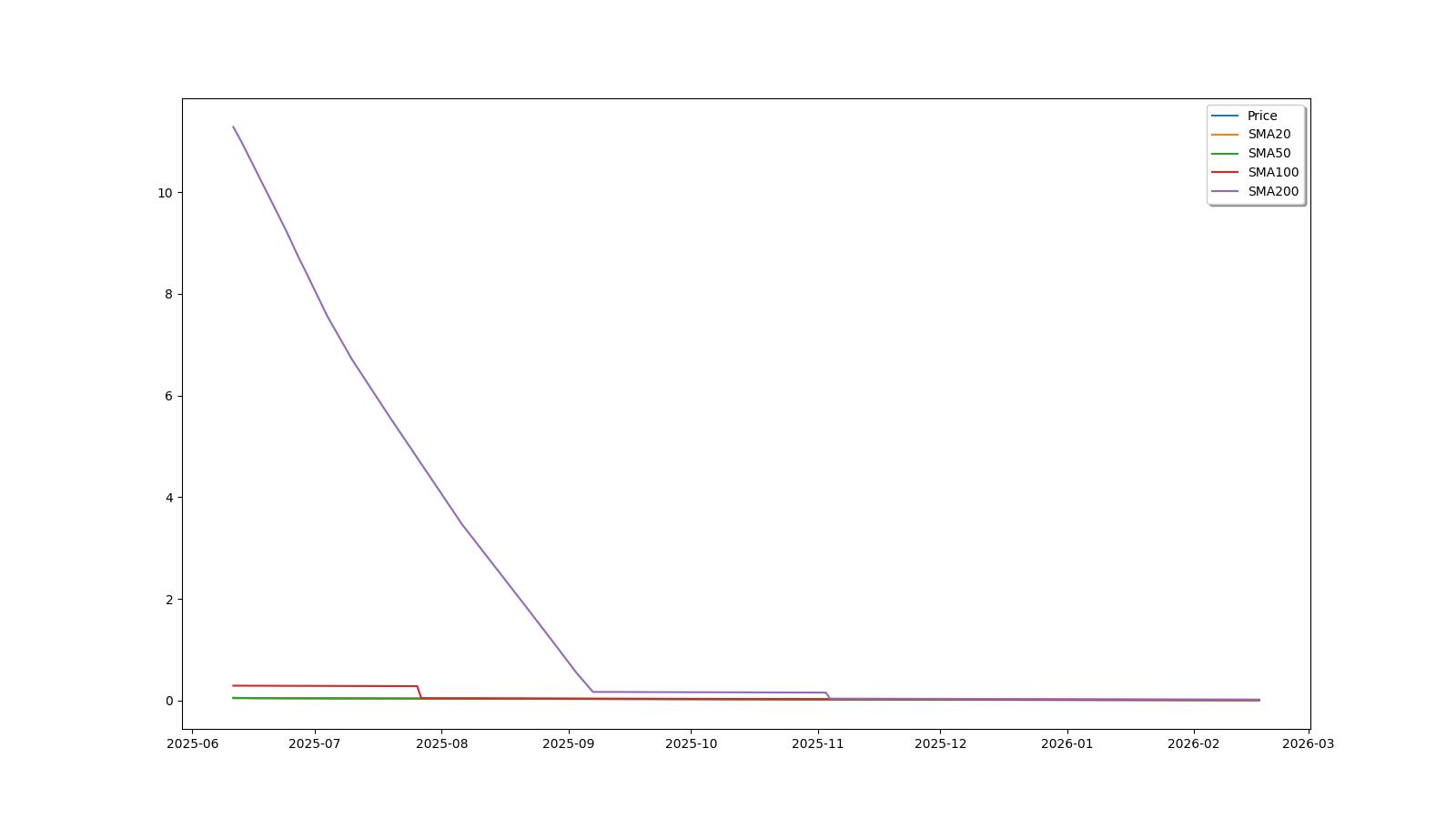 Saffron.finance Simple Moving Averages