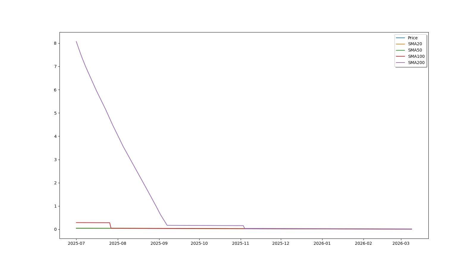 Saffron.finance Simple Moving Averages