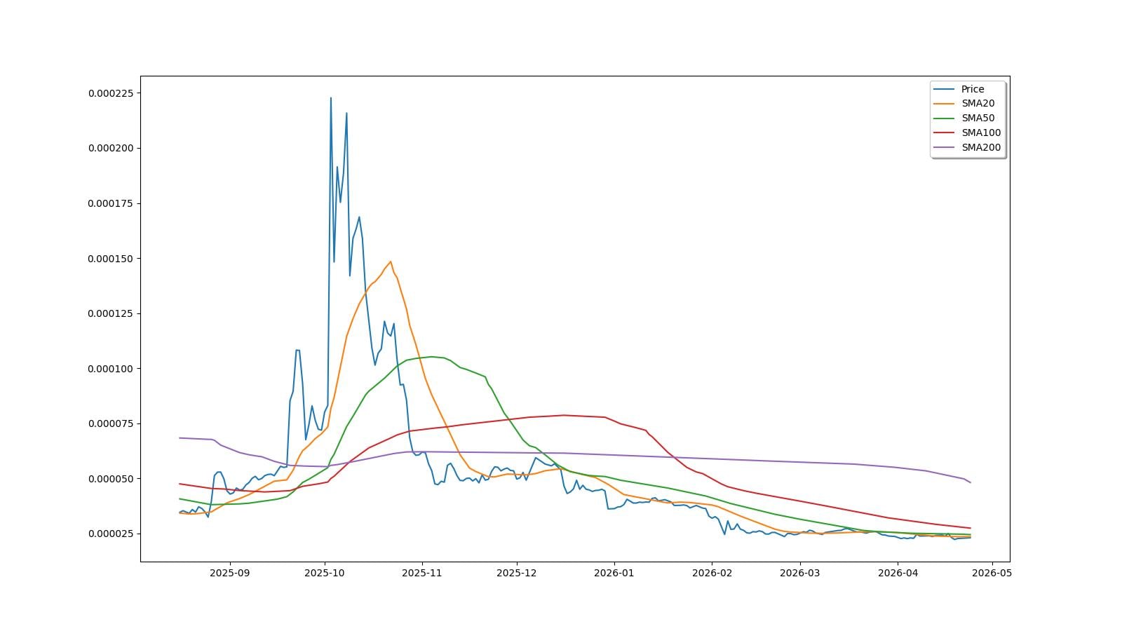 SAFU Simple Moving Averages