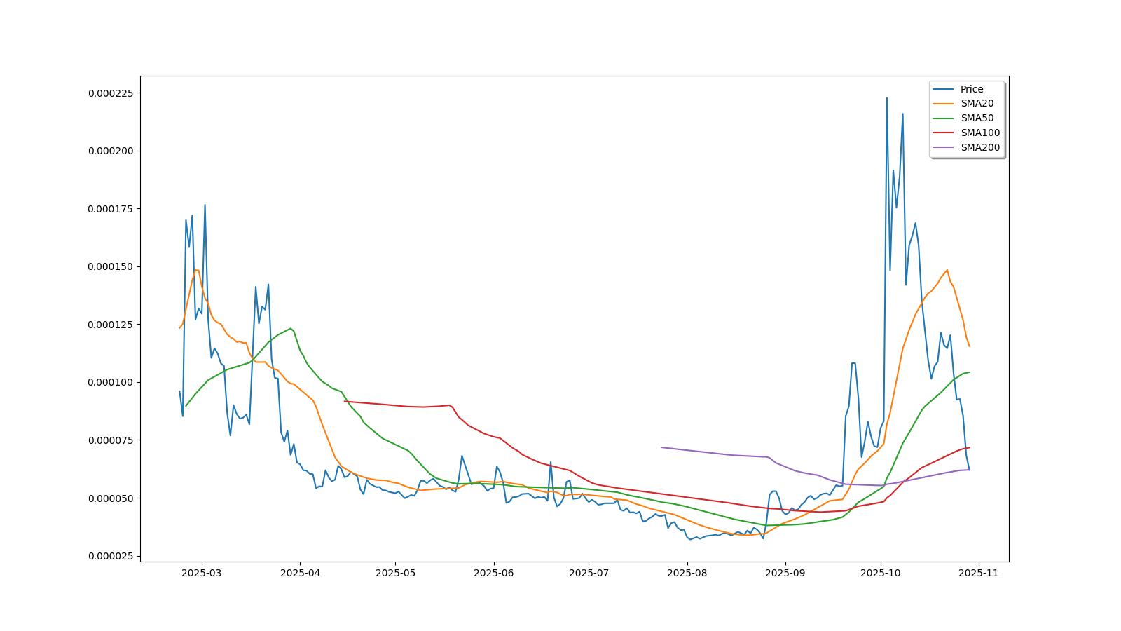 SAFU Simple Moving Averages