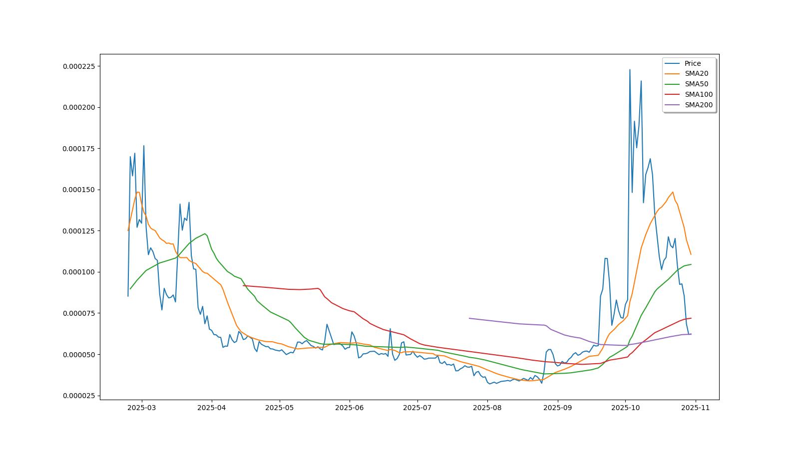 SAFU Simple Moving Averages