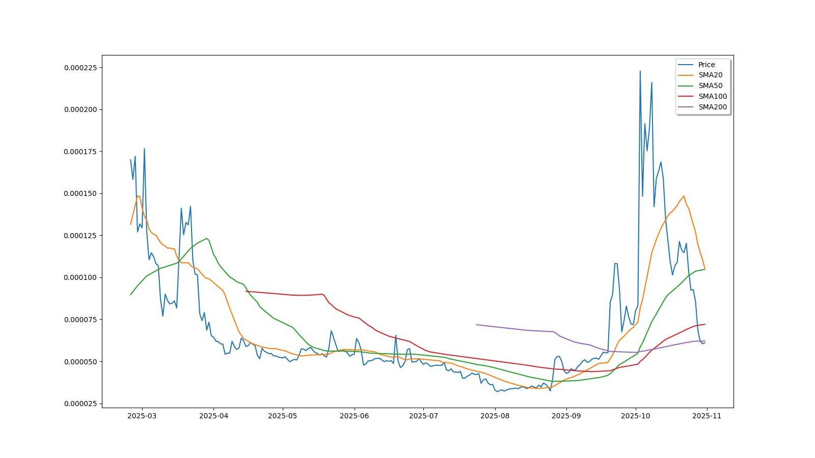 SAFU Simple Moving Averages
